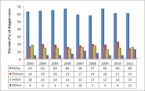 Distribution Of Dengue Cases Based On Ethnicity In Seremban Download Scientific Diagram