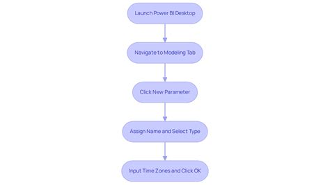 How To Implement Power Bi Timezone Settings A Step By Step Guide Creatum Gmbh