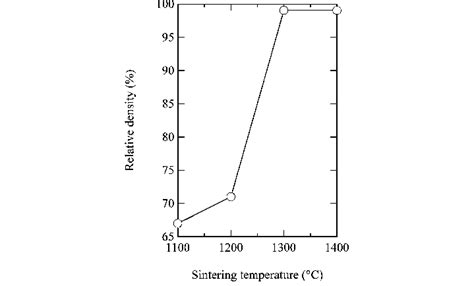 Relationship Between Relative Density And Sintering Temperature Download Scientific Diagram