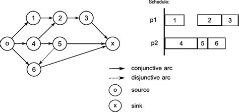 a graph with conjunctive edges disjunctive edges and the associated