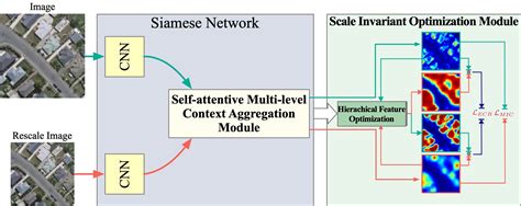 Scale Invariant Multi Level Context Aggregation Network For Weakly Supervised Building Extraction