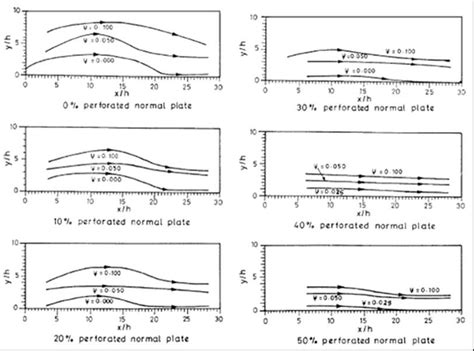 2 Effect Of Plate Porosity On 2d Streamline Patterns In The Near Wake