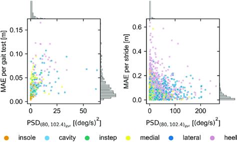 The Correlation Between Psd ð801024Þ Gyr And The Absolute Stride