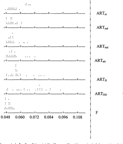 Figure 1 From Six Modifications Of The Aligned Rank Transform Test For Interaction Semantic