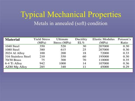 Material Properties
