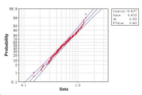 11 Probability Plot For Log Normal Distribution Of Output Data