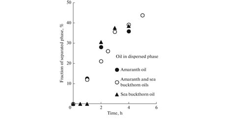 Dependences Of The Fractions Of Aqueous Phases Separated From Nes Of Download Scientific