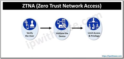 Ztna Vs Ztaa Zero Trust Network Access Vs Zero Trust Application Access Ip With Ease