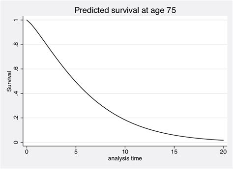 Predicted Survival Function Download Scientific Diagram