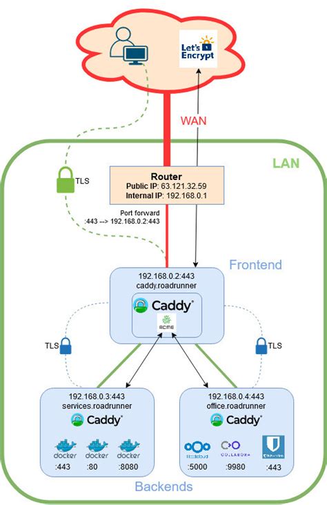 use caddy for local tls between front end reverse proxy and lan hosts wiki caddy