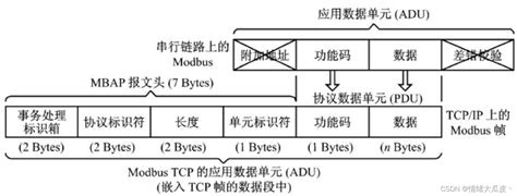 【基础】modbus 通讯协议serialportwrapper Csdn博客