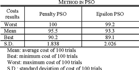 Table I From The ε Constrained Differential Evolution Approach For Optimal Operational Planning