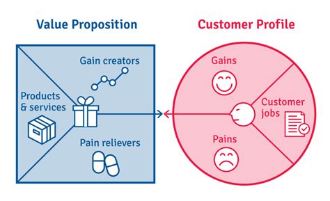 Value Proposition Canvas Vpc Rachata Lee Medium