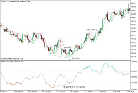 Super Trend Efficiency Ratio Forex Trading Strategy For Mt5