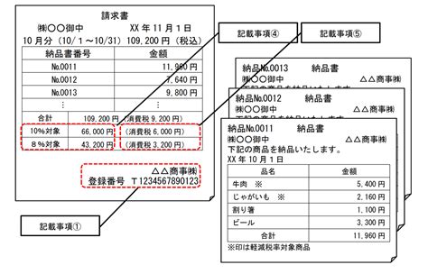 インボイス制度は納品書での対応も可能！書き方や注意点を解説 Tokium（トキウム） 経費精算・請求書受領クラウド