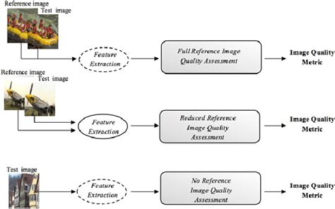 Relationship Between Subjective And Objective Image Quality Assessment Download Scientific