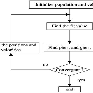 The Flow Chart Of PSO Download Scientific Diagram