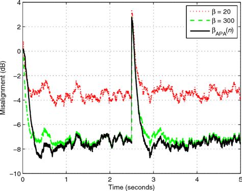 Figure 1 From A Practical Solution For The Regularization Of The Affine Projection Algorithm