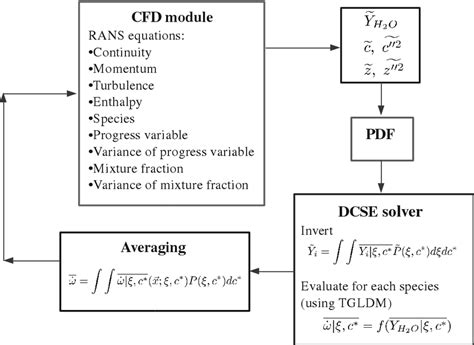 Cse Tgldm Simulation Code Structure Download Scientific Diagram