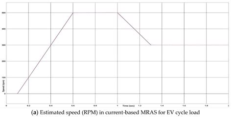 Neural Network Driven Sensorless Speed Control Of Ev Drive Using Pmsm