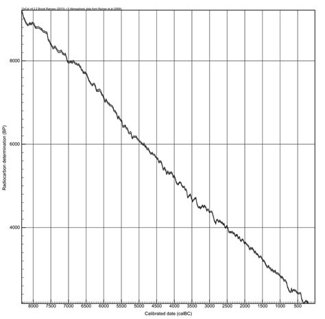 Intcal09 Radiocarbon Calibration Curve For The Archaic Period