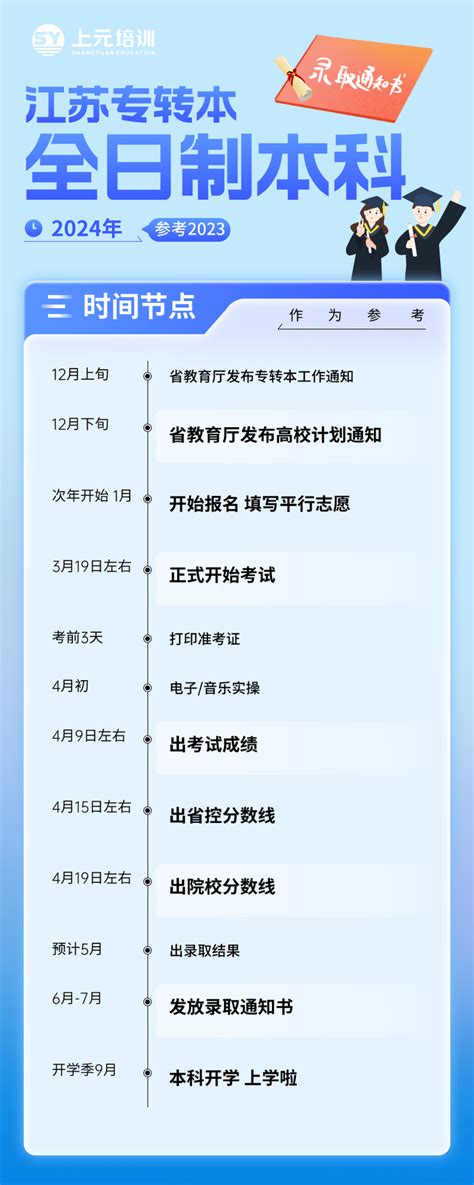 苏州相城区专转本考试——专转本专业课辅导 知乎