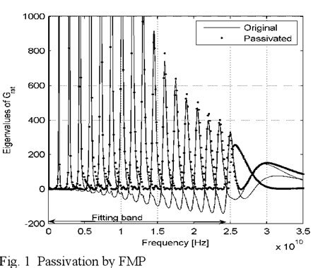 Figure 1 From Fast Passivity Enforcement Of Rational Macromodels By