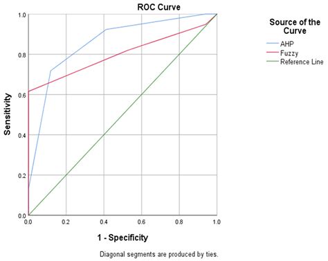 High Resolution Lidar Derived Dem For Landslide Susceptibility Assessment Using Ahp And Fuzzy