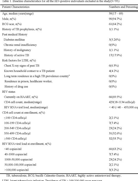 Table 1 From Comparison Of Quantiferon Tb In Tube Test And T Spottb