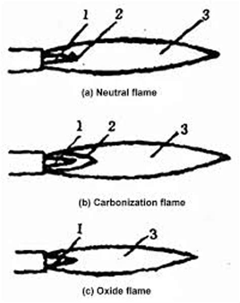 Types Of Gas Welding Flames And Their Uses Your Welding Solutions