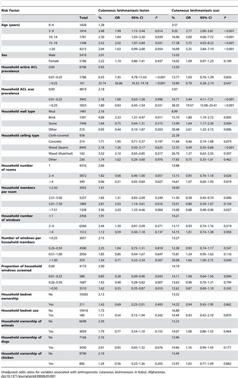 Univariate Regression Analysis Download Table