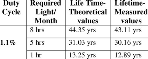 Expected Life Time Of Telosb Mote Download Table