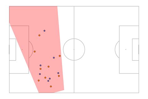 Statsbomb 360 — Mplsoccer 160 Documentation