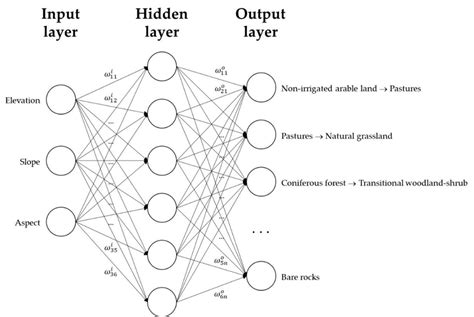 Multi Layer Perceptron Neural Network Used For Generating Future Land Download Scientific