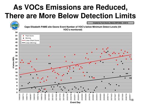 Ppt Pams In The Ozone Transport Region March 2 2011 Medep Monitoring Meeting Powerpoint