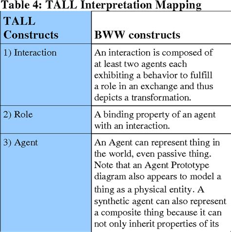 Table 4 From An Extension Proposition For The Agent Based Language Modeling Ontology For The