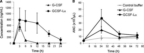 A Pharmacokinetics Profile Of Subcutaneously Administered Gcsf Lα And