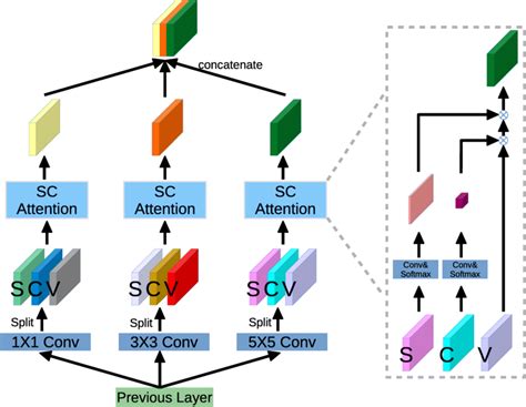 Proposed Sc Attention And Multi Branch Feature Fusion Module The Left