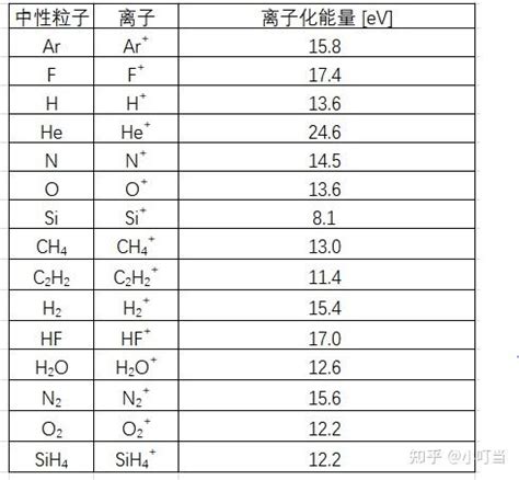 常用气体的离子化能 知乎