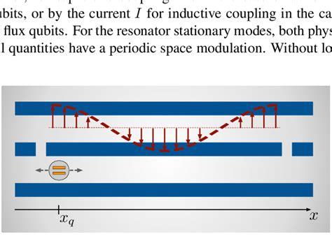 Color Online Sketch Of A Transmission Line Resonator Coupled To A Download Scientific Diagram