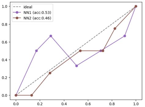 Calibration Techniques In Deep Neural Networks By Tata Ganesh Heartbeat