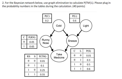 Solved For The Bayesian Network Below Use Graph Elimination