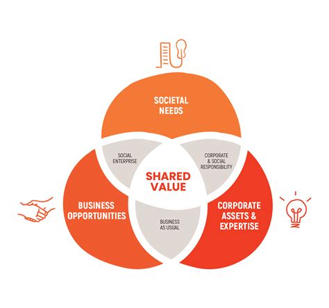 Creating Shared Value Creating Shared Value Emerald Insight