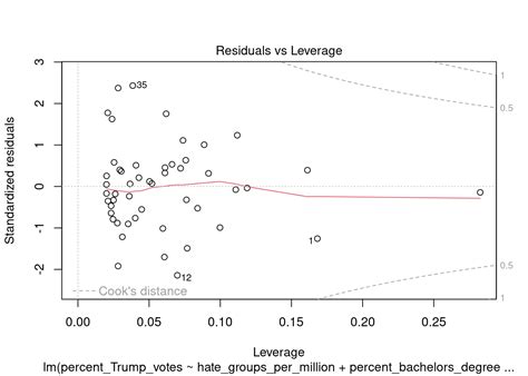 Chapter 4 Regression An R Companion To Statistics Data Analysis And Modelling