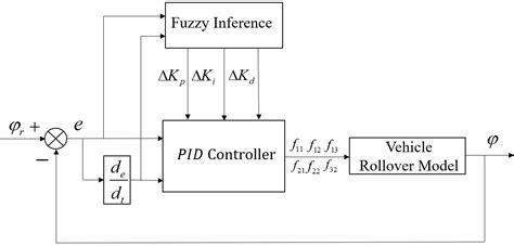 Ms Research On Anti Rollover Control Of Three Axle Rescue Vehicle Based On Active Suspension