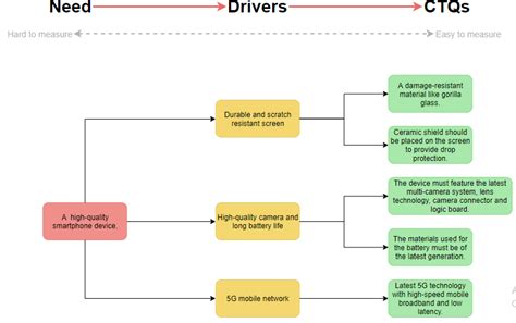What Is Critical To Quality CTQ How Do CTQ Trees Work