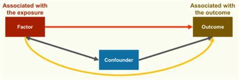 Bias And Confounding Flashcards Quizlet