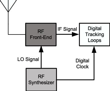 Basic GPS System Components Download Scientific Diagram