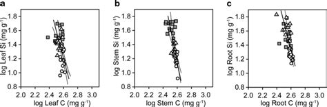 Standardized Major Axis Sma Regression Relationships Of Si Versus C