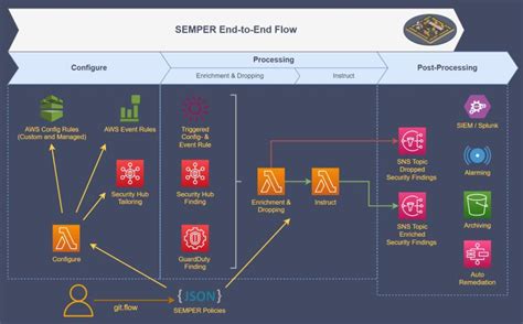 Michael Ullrich On Linkedin Aws Security Semper Nuvibitsemper